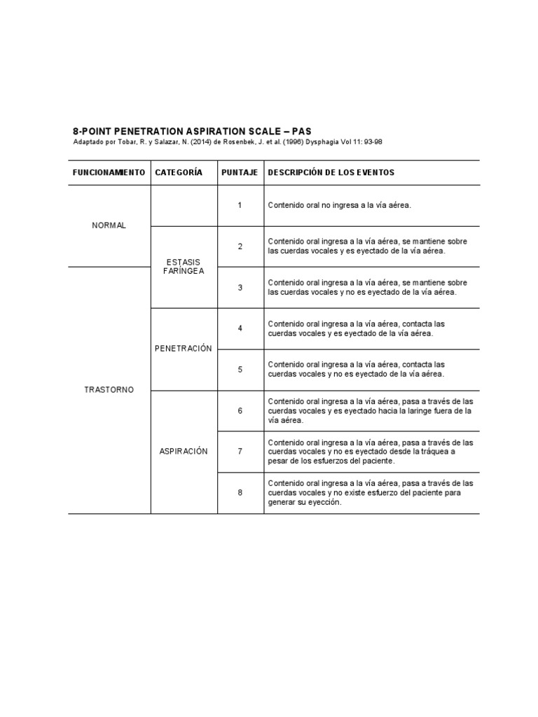 8-Point Penetration Aspiration Scale - Pas: Funcionamiento Categoría ...