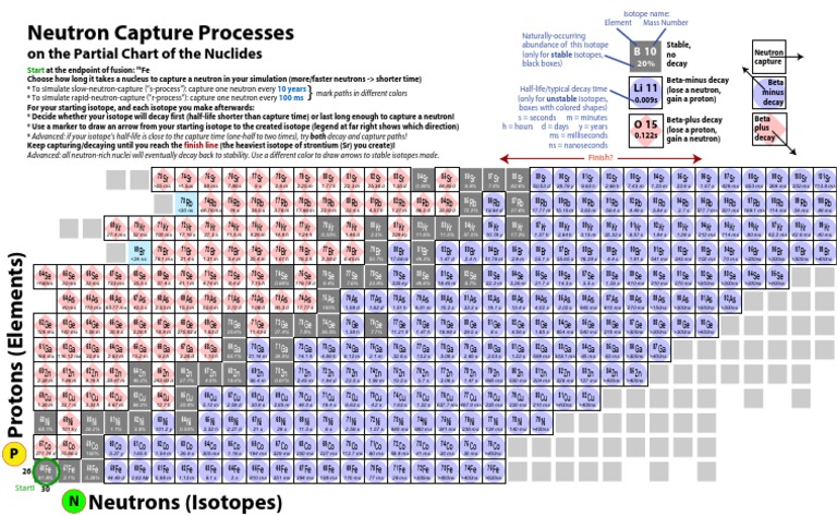 Neutron Capture Process Chart | PDF | Isotope | Radioactive Decay