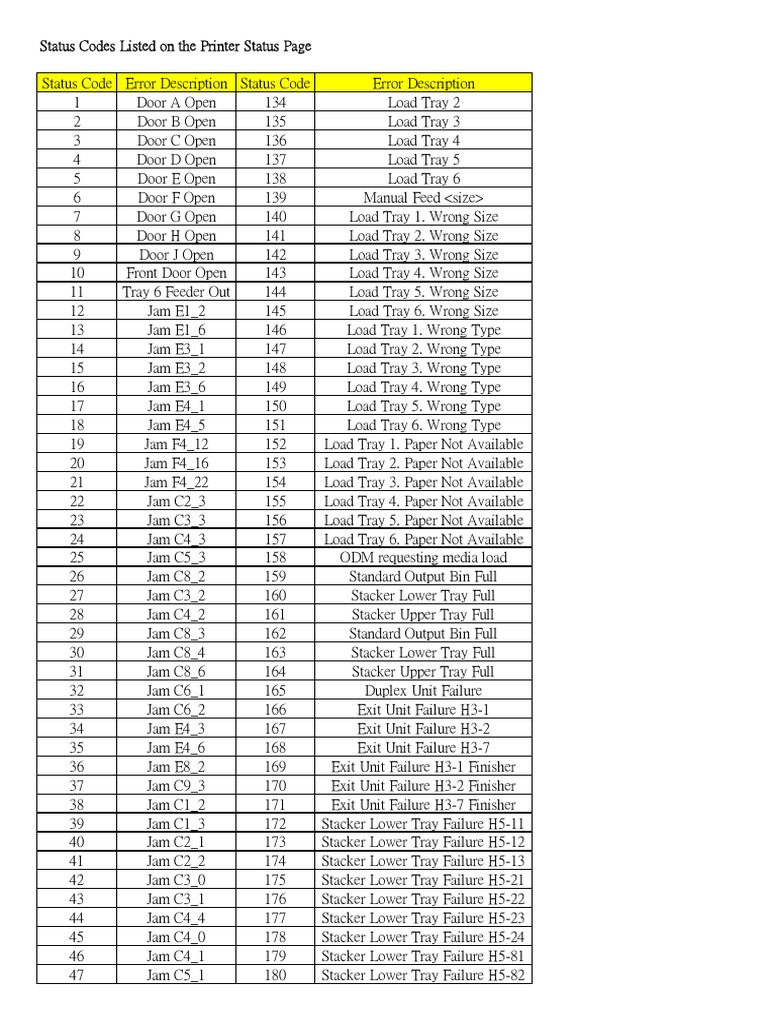 P5500 5550 Error Code List | PDF | Computing | Computer Hardware