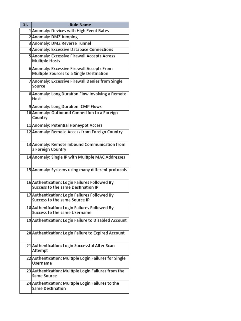 SIEM Use Cases - Comprehensive List | PDF | Denial Of Service Attack | Port (Computer Networking)