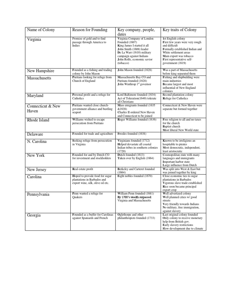 The Founding and Development of the Original Thirteen English Colonies ...