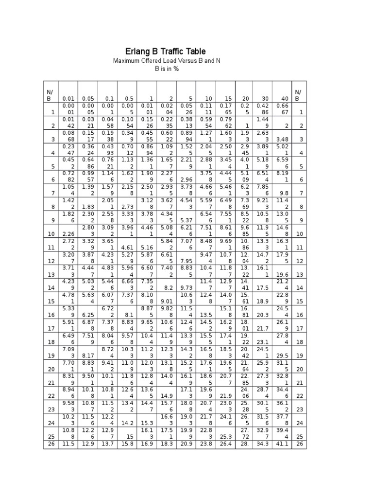 Erlang B Traffic Table | PDF