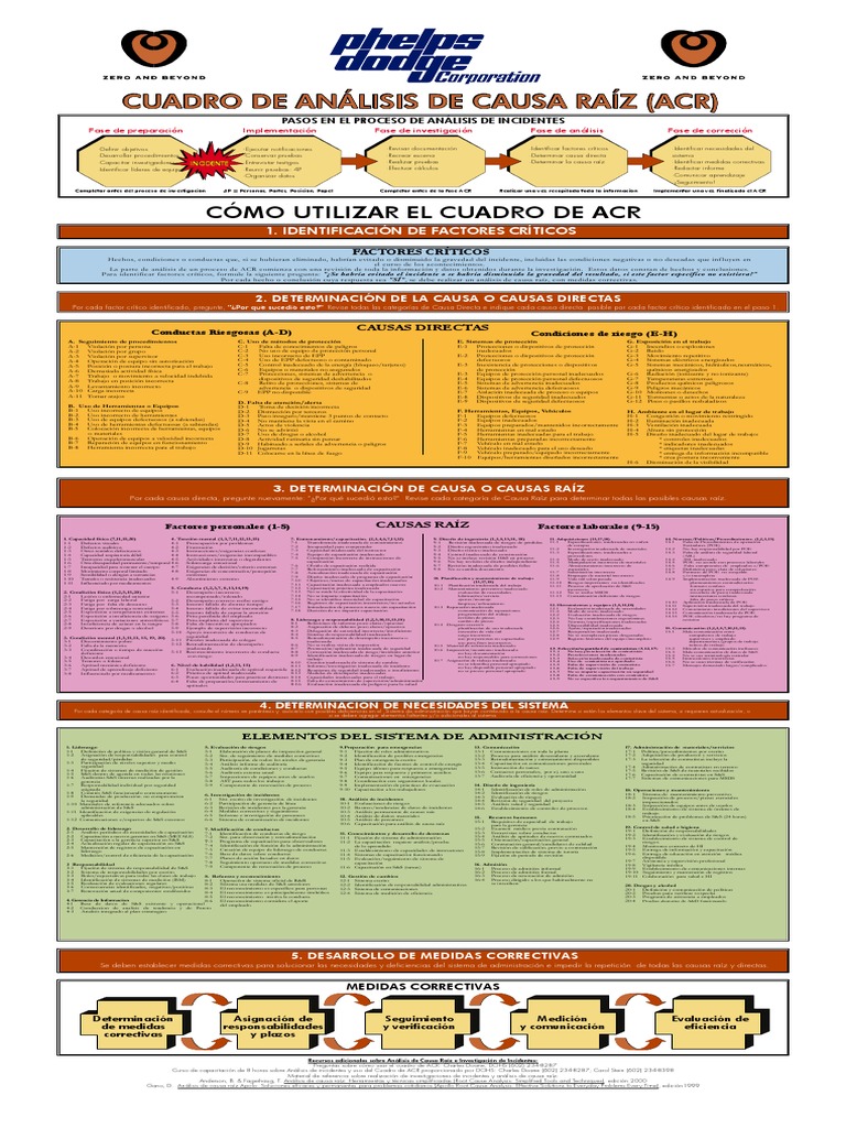 RCA Chart Spanish | Descargar gratis PDF | Cognición | Business