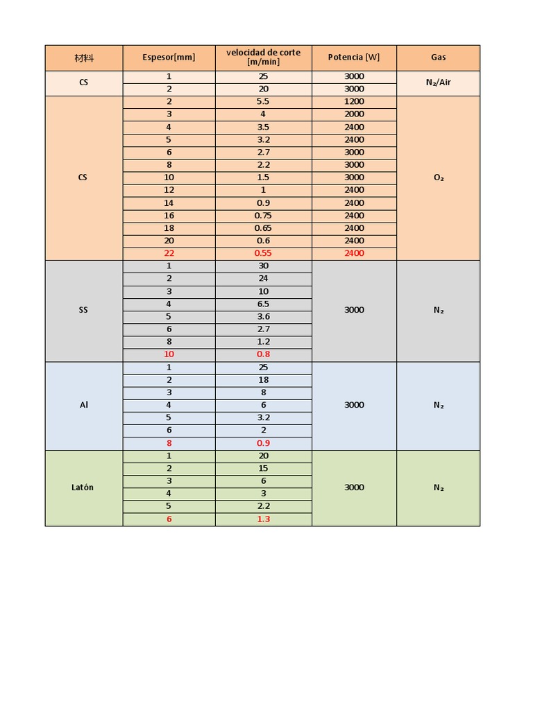 Parametros Generales de Corte Laser | PDF