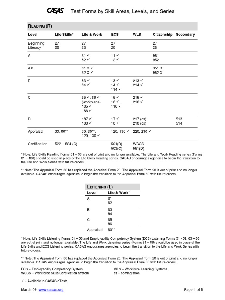 Test Formsby Levelchart | PDF | Cognitive Science | Behavior Modification