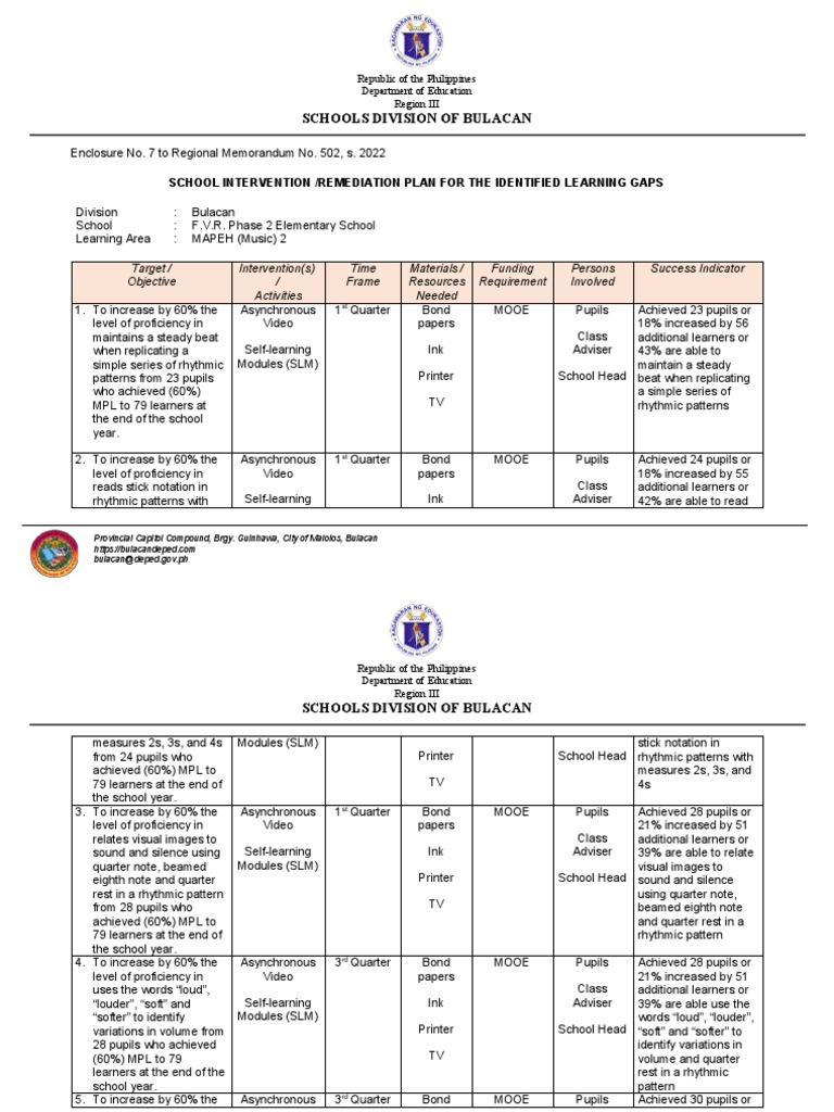 Schools Division of Bulacan: School Intervention /remediation Plan For ...