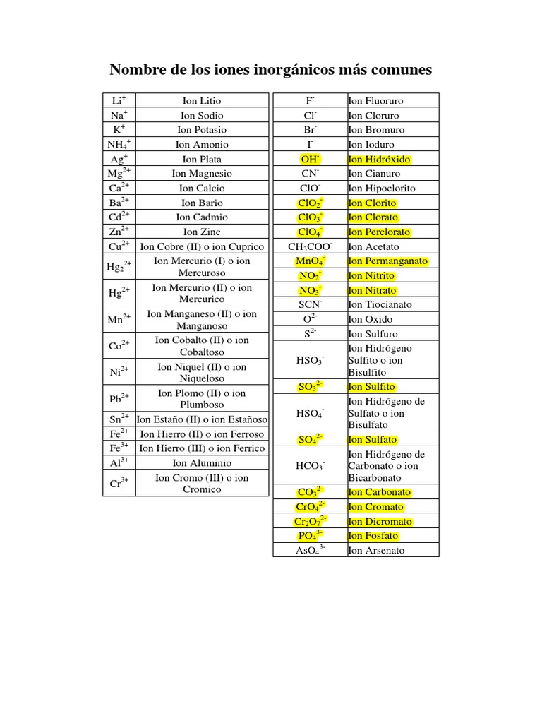 Iones Más Comunes | PDF | Ciencias fisicas | Redox