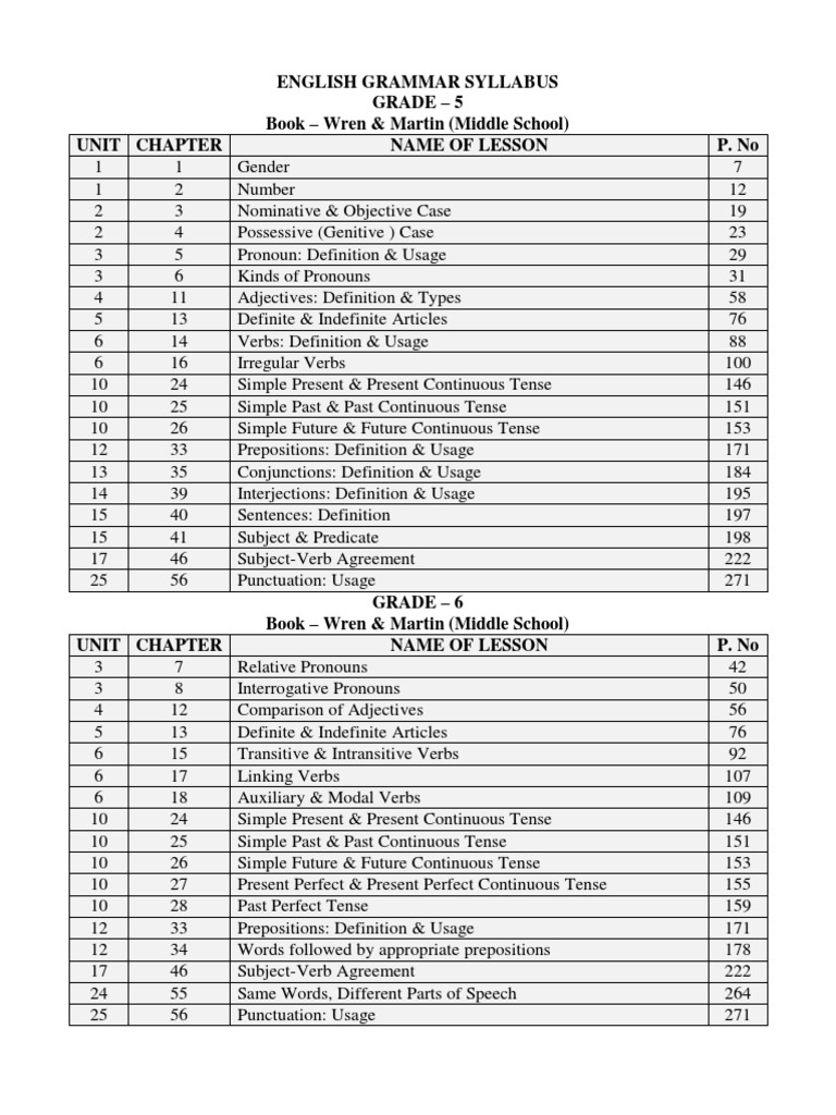 Grammar Syllabus 1 1 | PDF | Verb | Perfect (Grammar)