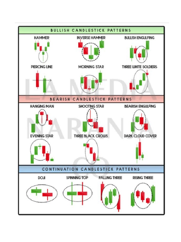 Candle Patterns | PDF