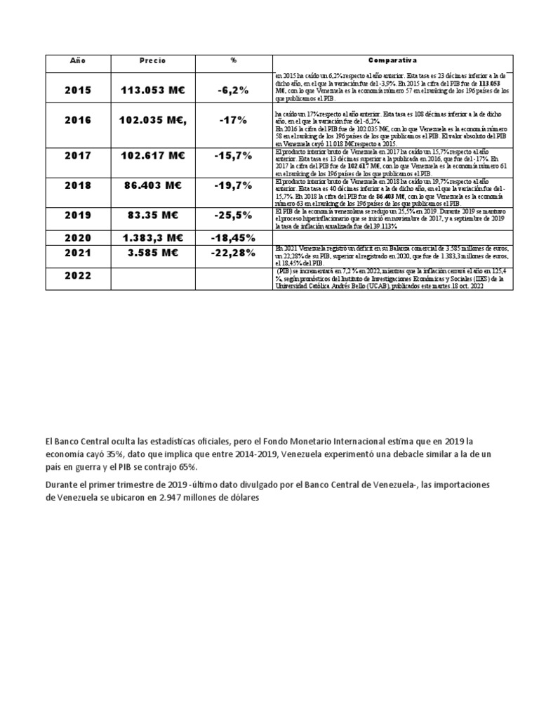 PIB Venezuela | PDF | Producto Interno Bruto | Venezuela