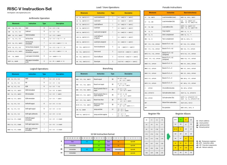 RISC V Cheatsheet RV32I 4 3 | PDF | Integer (Computer Science ...