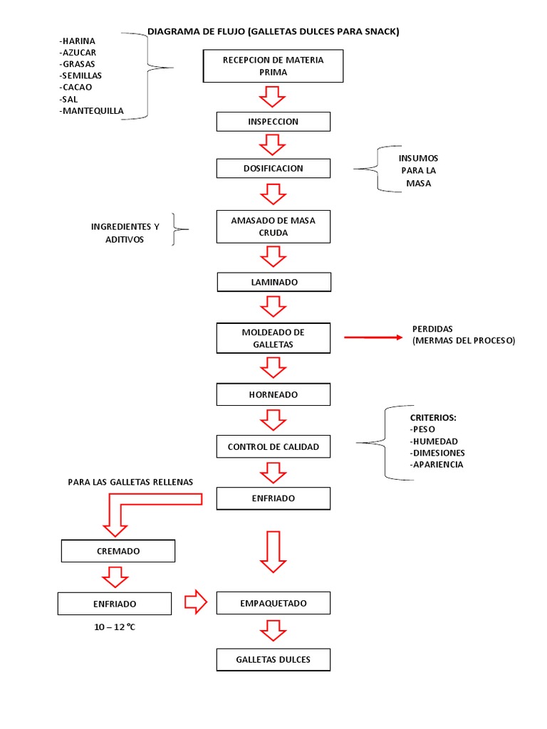 DIAGRAMA DE FLUJO GALLETAS - Punto A | PDF