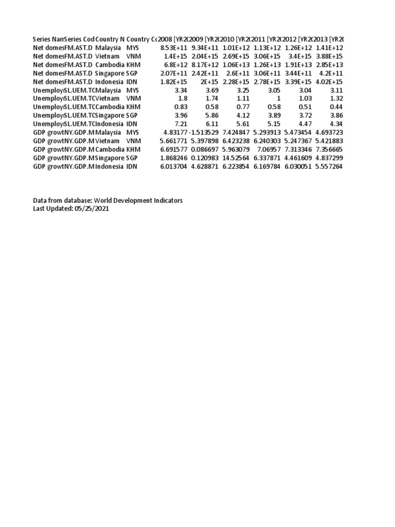 Popular Indicators | Descargar gratis PDF | Gross Domestic Product | National Accounts