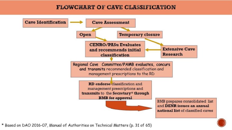 Cave Classification Procedure | PDF