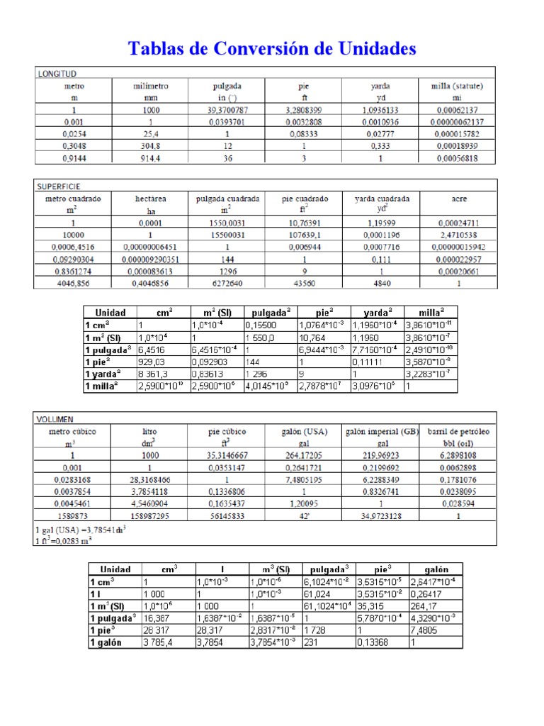 Tablas de Conversión de Unidades | Unidades de medida | Sistema ...