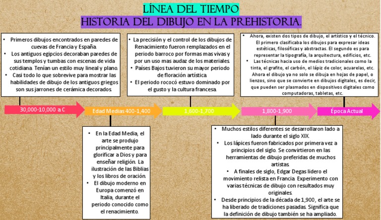 Linea Del Tiempo-Diseño Grafico - Historia Del Dibujo Desde La Prehistoria | PDF | Dibujo | Lápiz