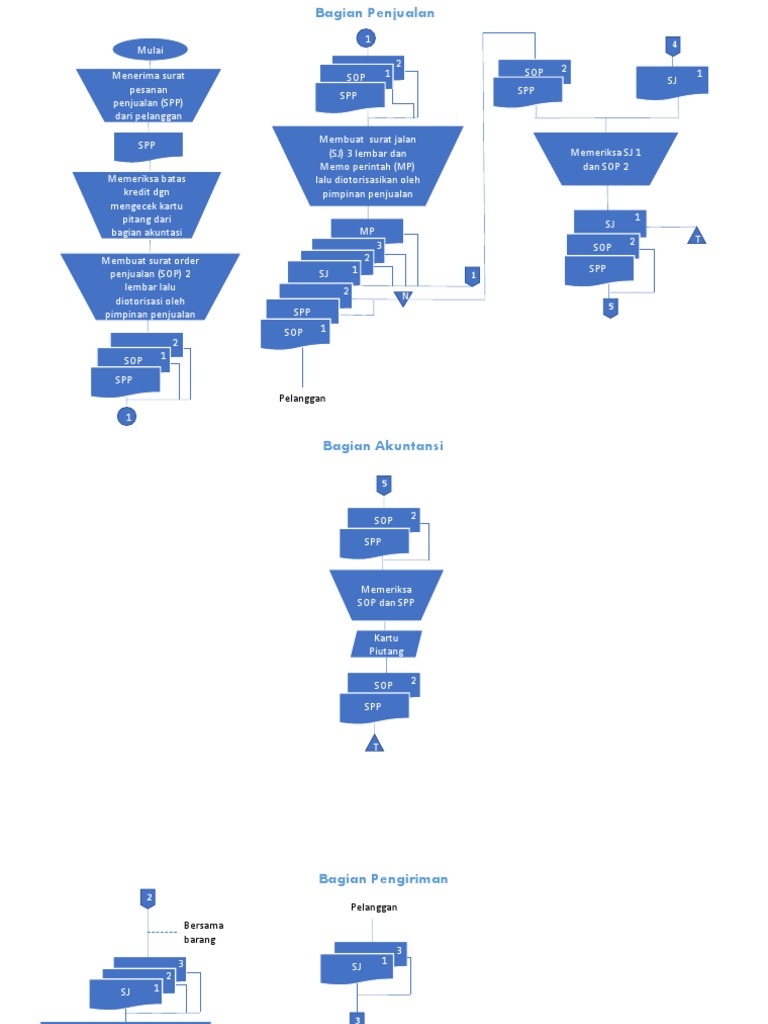 Flowchart Penjualan Kredit UD Tsamara After | PDF