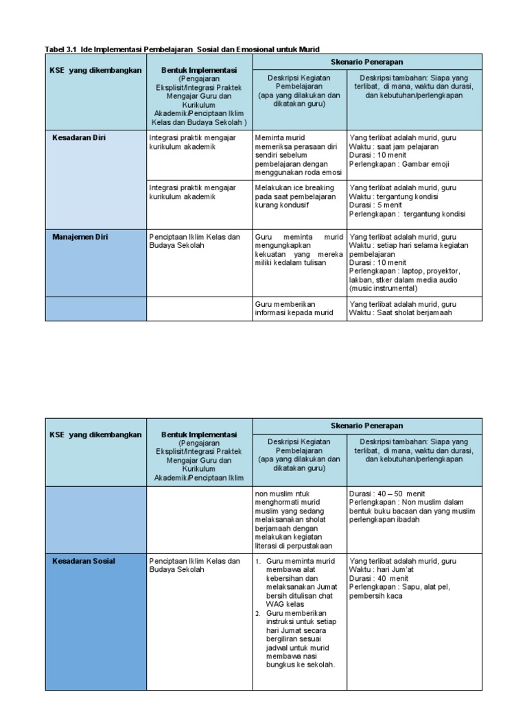 Implementasi Pembelajaran Sosial Emosional | PDF