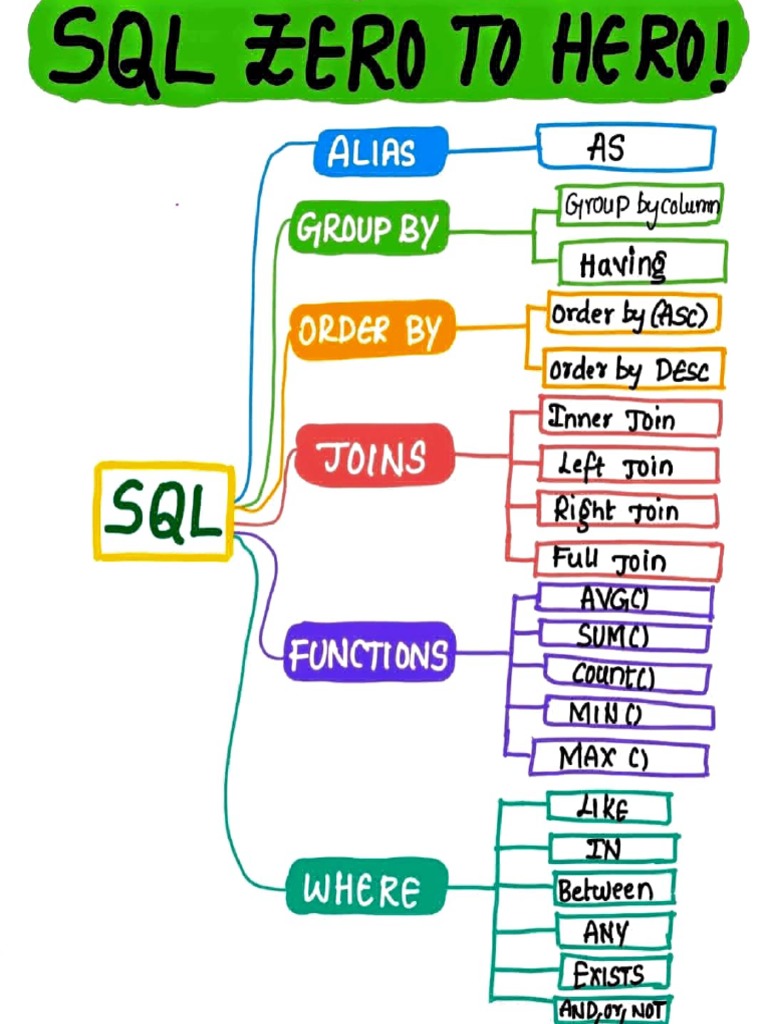 SQL Zero To Hero With Mindmap | PDF