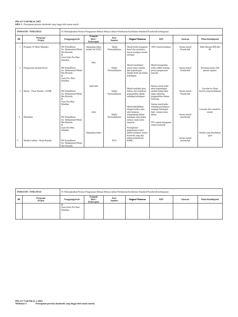 Pelan Taktikal Prasekolah 2022 | PDF