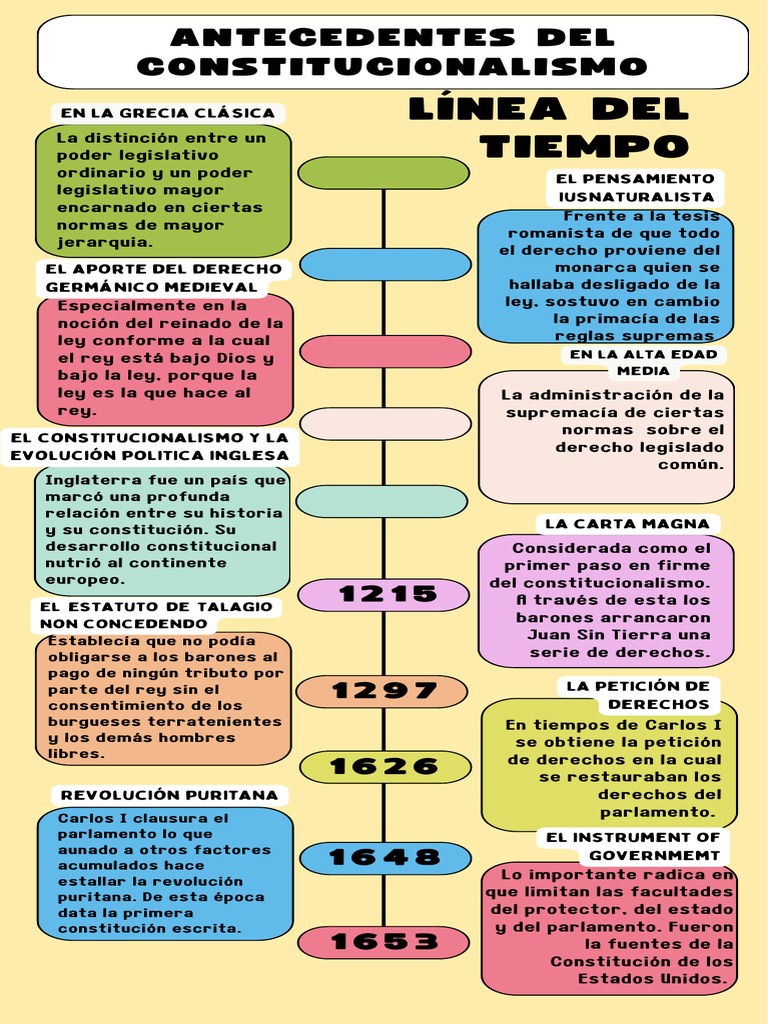 La evolución del constitucionalismo a través de la historia: desde sus orígenes en la Grecia ...