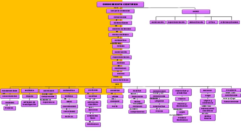 Actividad 4. Mapa Conceptual de Los Conceptos Generales | PDF | Conocimiento | Metodología