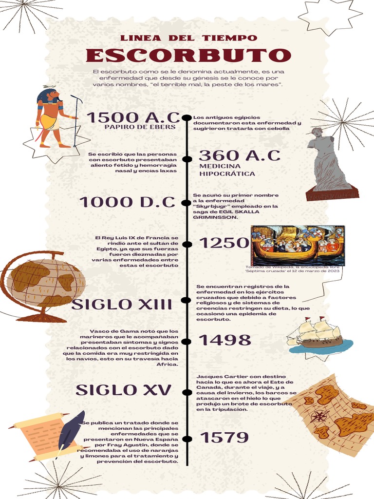 Línea Del Tiempo Escorbuto | PDF | Vitamina C | Vitamina