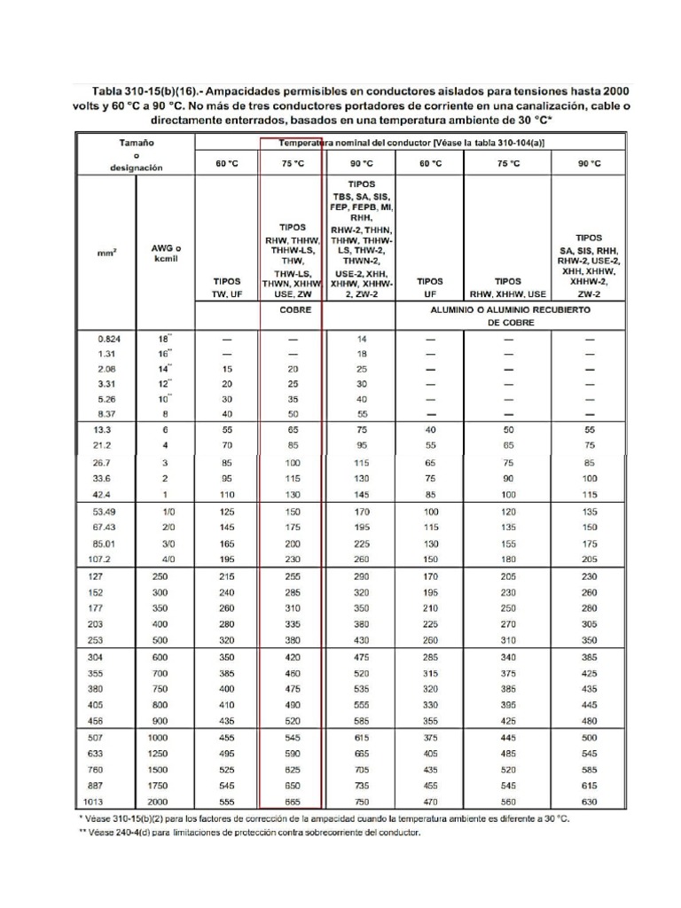Tabla de Calibra de Conductor | PDF | Electricidad | Ingenieria Eléctrica