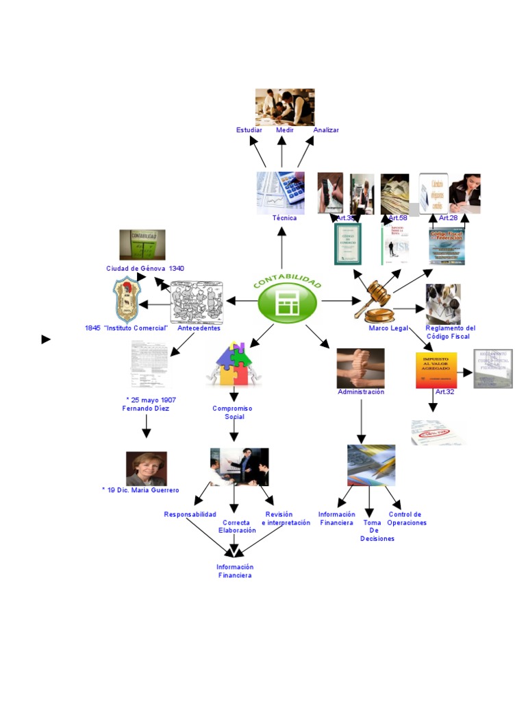 Mapa Mental...Contabilidad