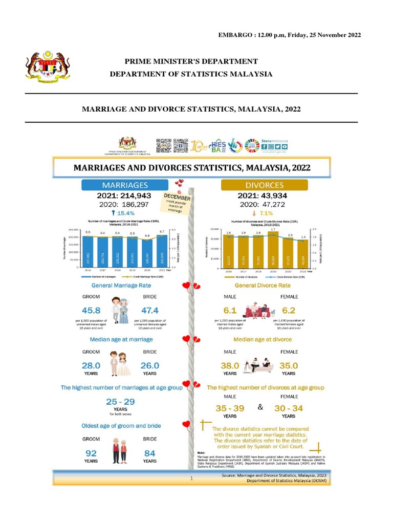 Marriage and Divorce Statistics, Malaysia, 2022 | PDF