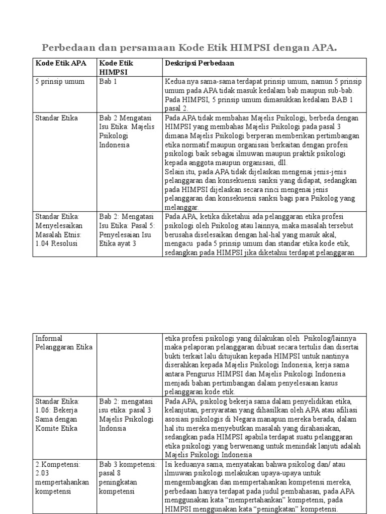 Perbedaan Dan Persamaan Kode Etik HIMPSI Dengan APA | PDF