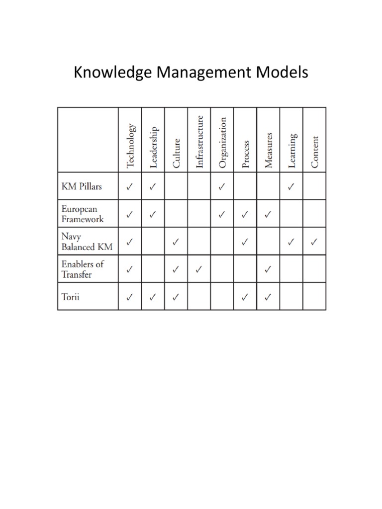 Knowledge Management Models | PDF