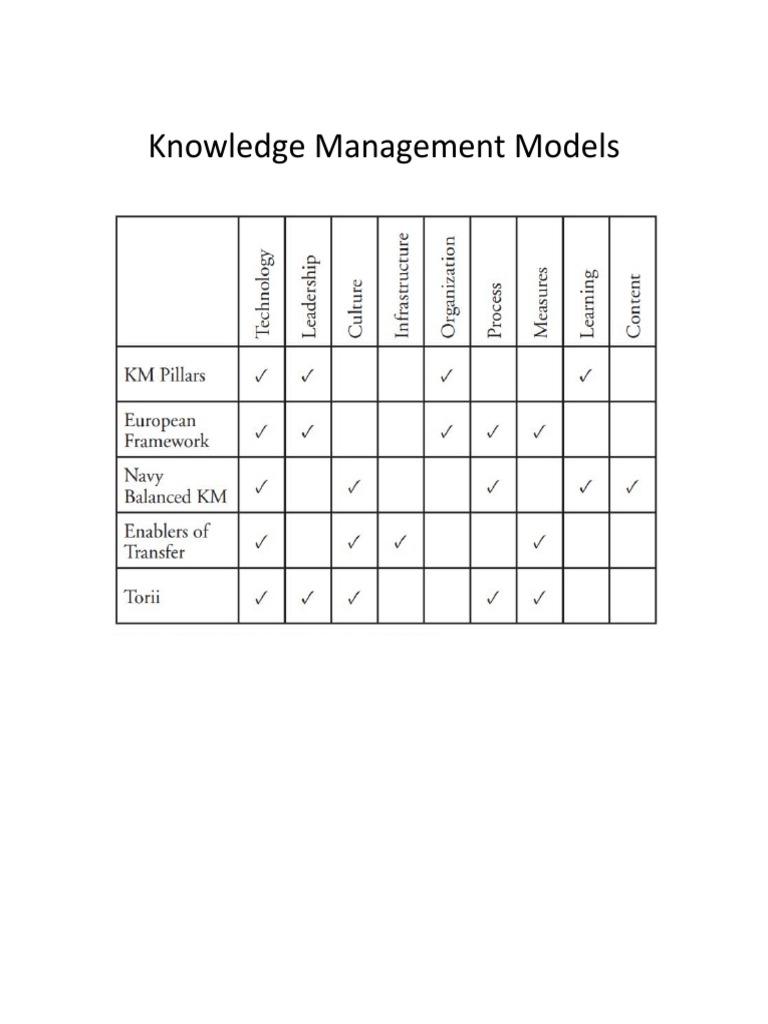 Knowledge Management Models | PDF