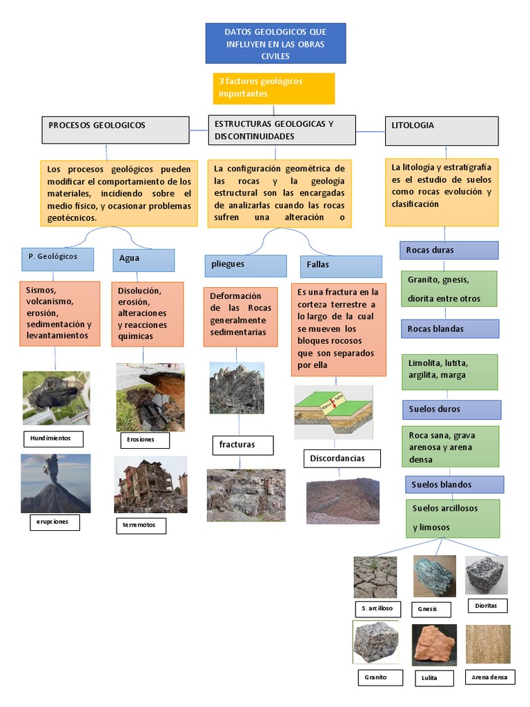 Factores Geológicos en Obras Civiles | PDF | Roca (geología) | Geología