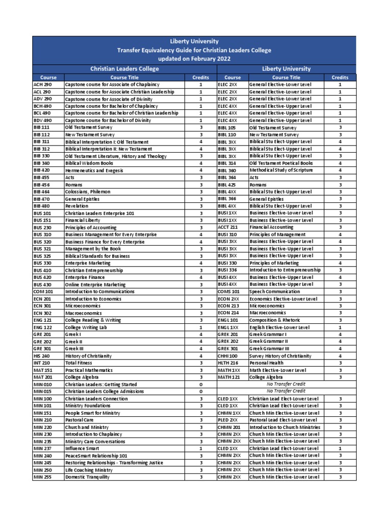 Christian Leaders College Transfer Equivalency Guide | PDF | Bible | Exegesis