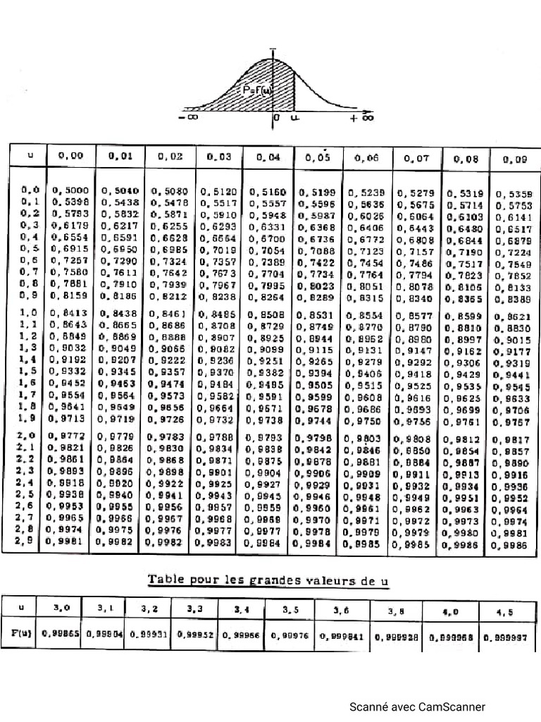 Tableau La Loi Normale | PDF