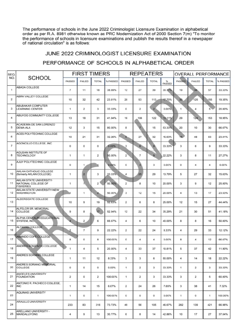 June 2022 - Criminology Board Exam School Rating | PDF