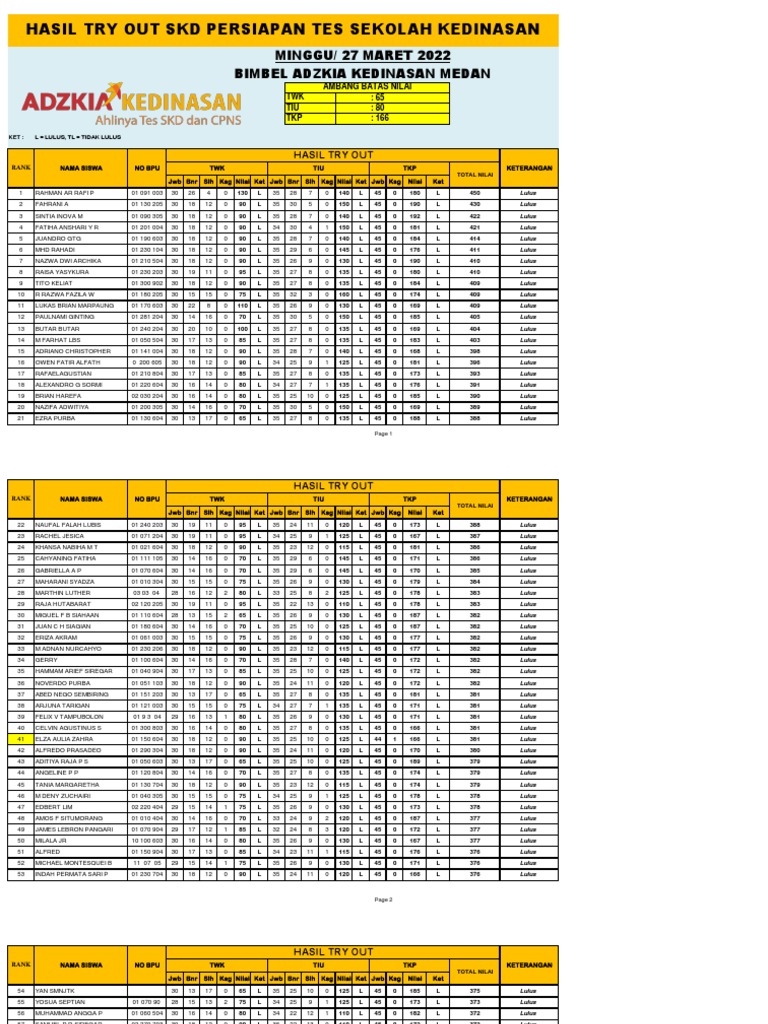 Hasil Try Out SKD Persiapan Tes Sekolah Kedinasan Medan 27 Maret 2022 1 ...