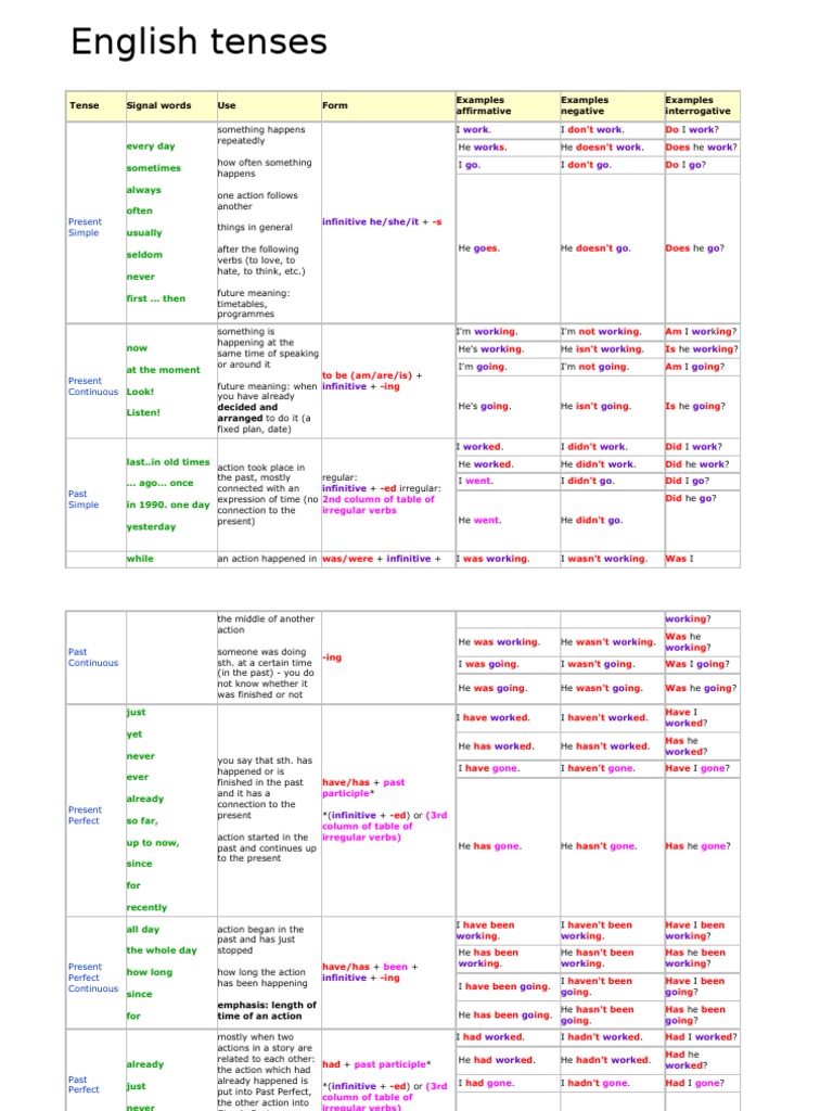 English Tenses: Tense Signal Words Use Form Examples Affirmative ...
