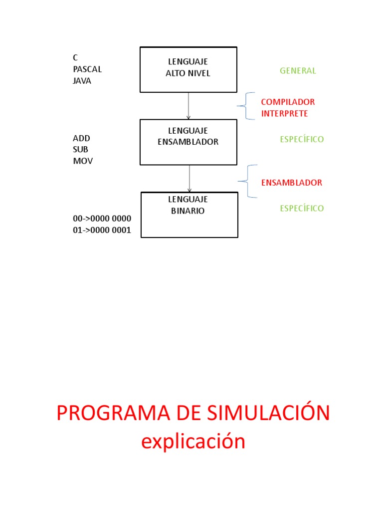 5 Ensamblador | PDF | Lenguaje ensamblador | Lenguaje de programación
