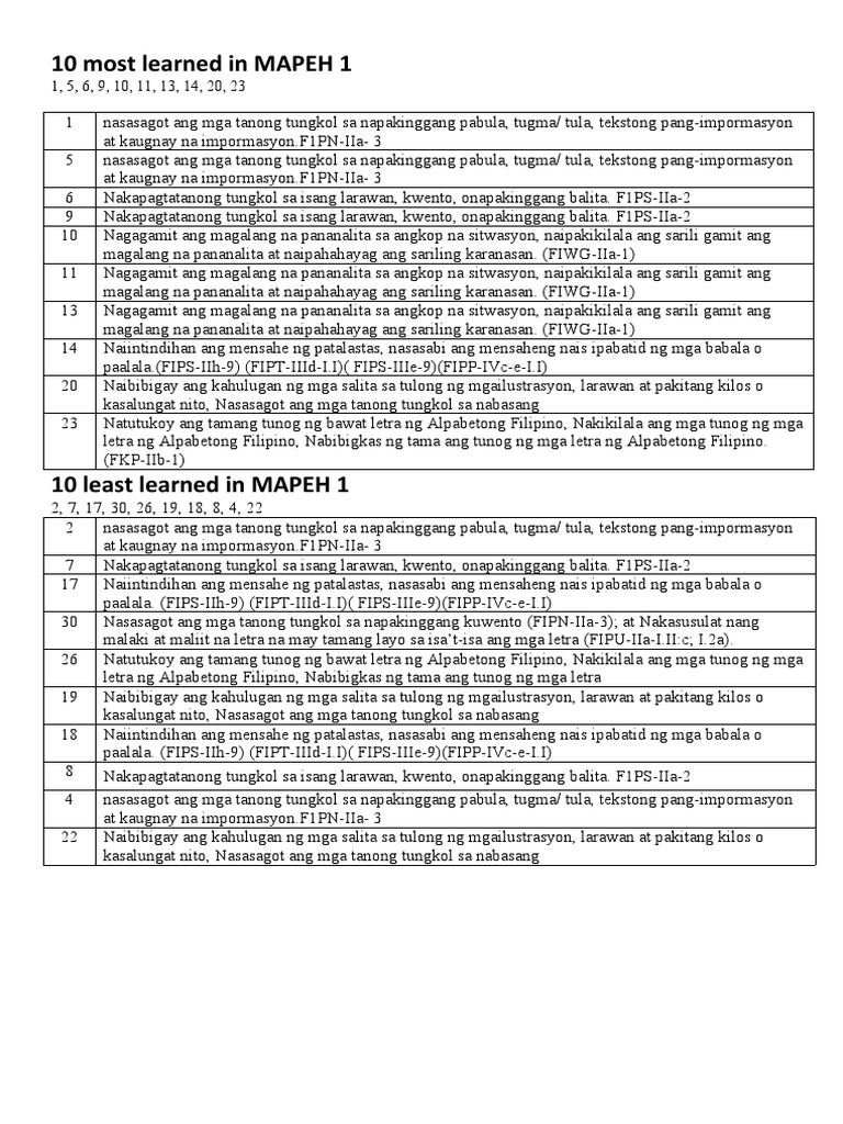 Grade1 - 10 Most Least in FILIPINO - 2nd Q 2022 2023 | PDF