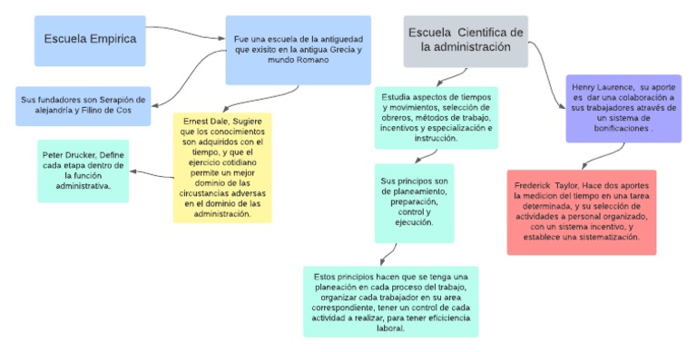 Escuela Cientifica de La Administración Escuela Empirica | PDF ...