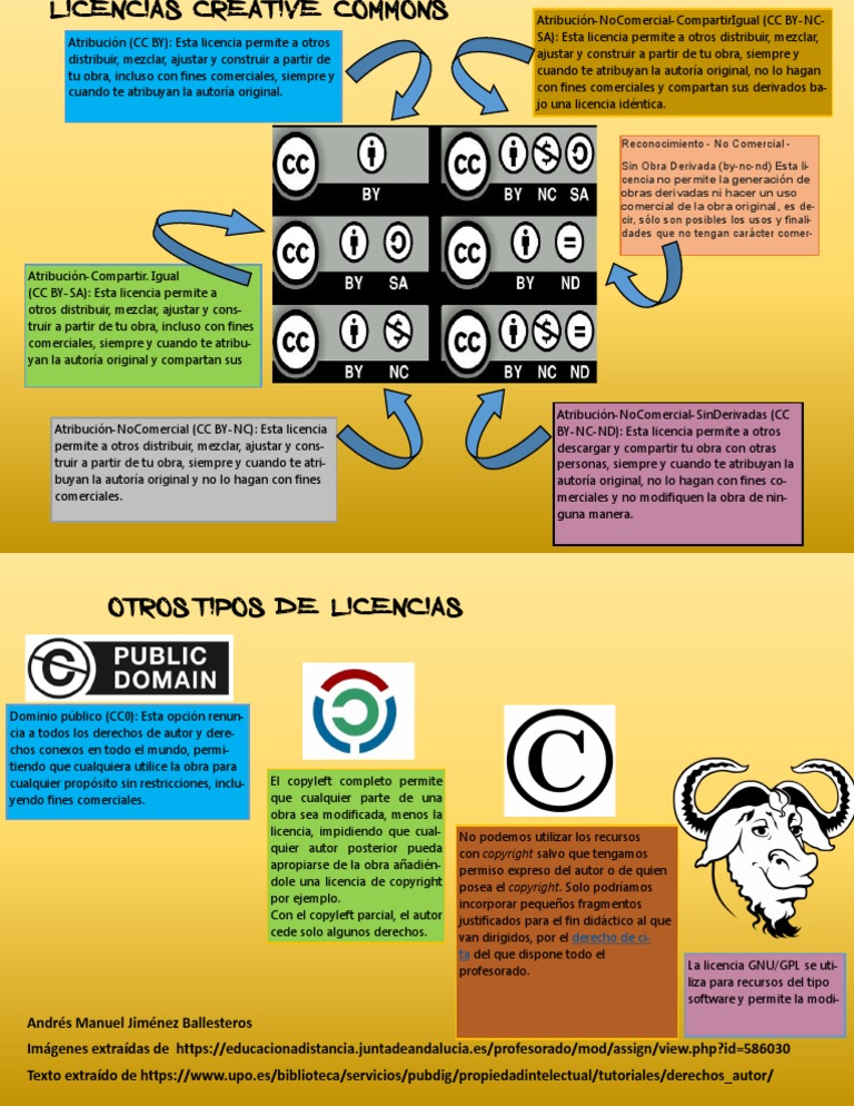 Infografía Licencias | PDF | Licencia Creative Commons | Tecnologías de la información