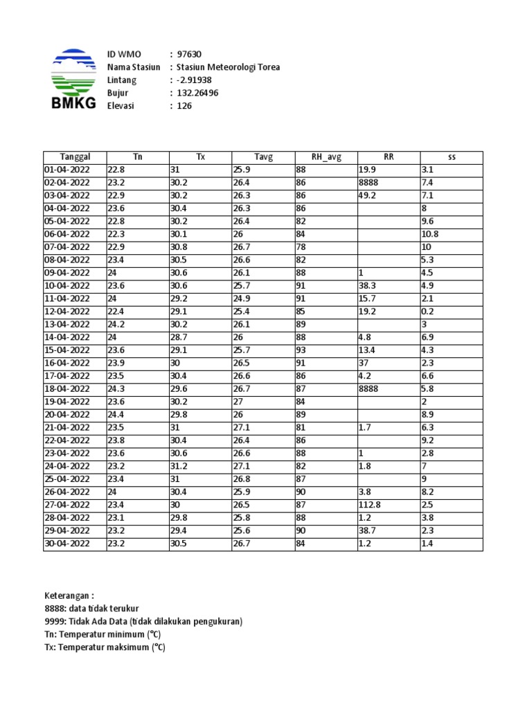 Data Cuaca Stasiun Meteorologi Torea | PDF