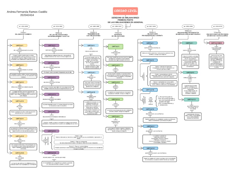 Esquema Codigo Civil Pdf Pagos Justicia