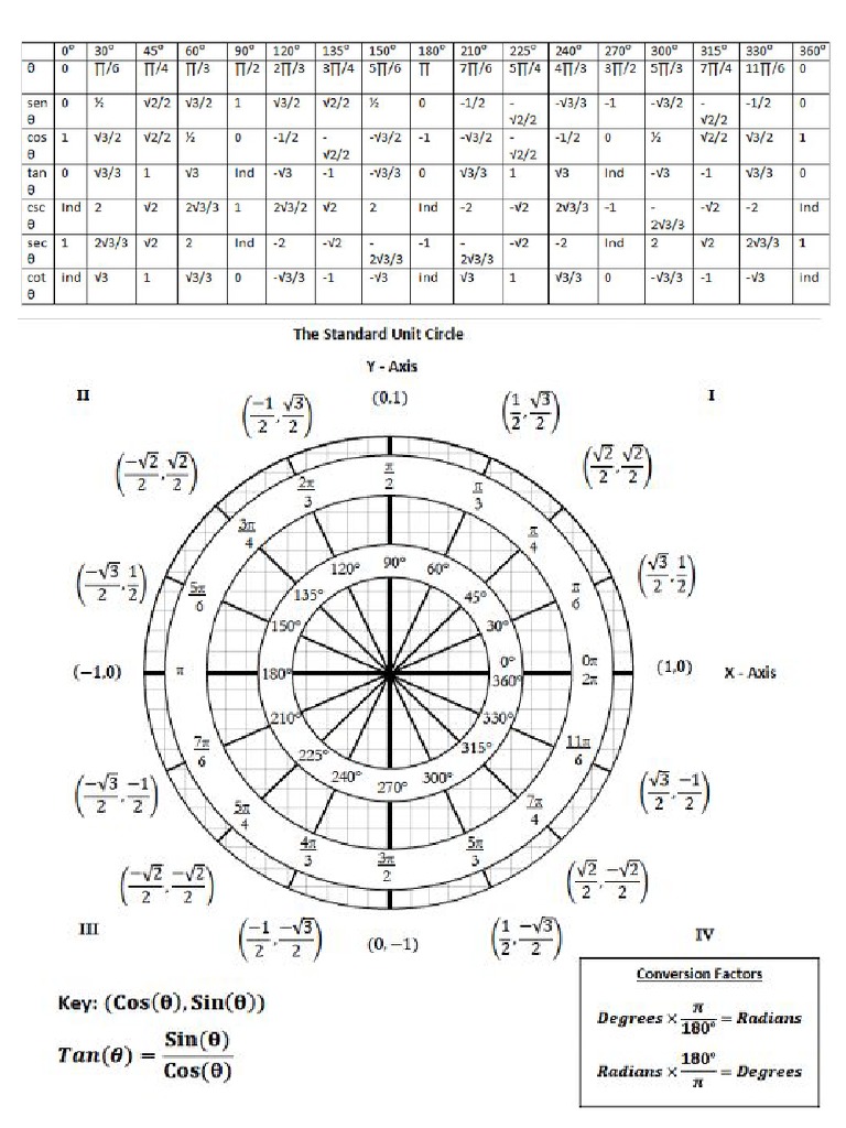 Círculo Unitario | PDF