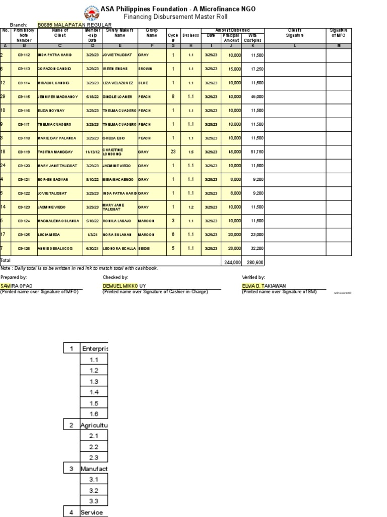 Financing Disbursement Master Roll: B0685 Malapatan Regular | PDF | Loans | Truth In Lending Act