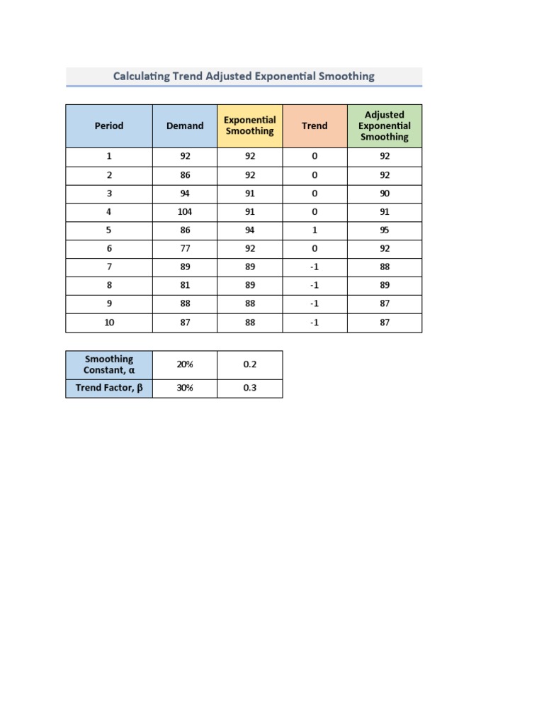 Trend Adjusted Exponential Smoothing Guide | PDF