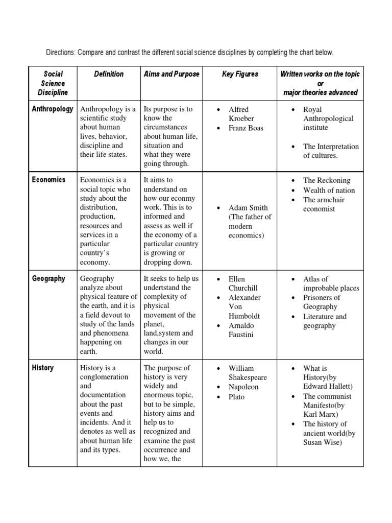 Different Social Science Disciplines | PDF | Geography | Economics