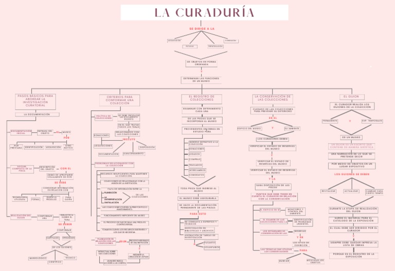 Proceso de Curaduría y Museografía | PDF | Museo | Curador